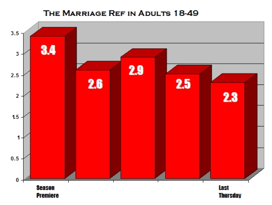 NBC Renews Three Reality Freshmen: THE MARRIAGE REF, MINUTE TO WIN IT ...